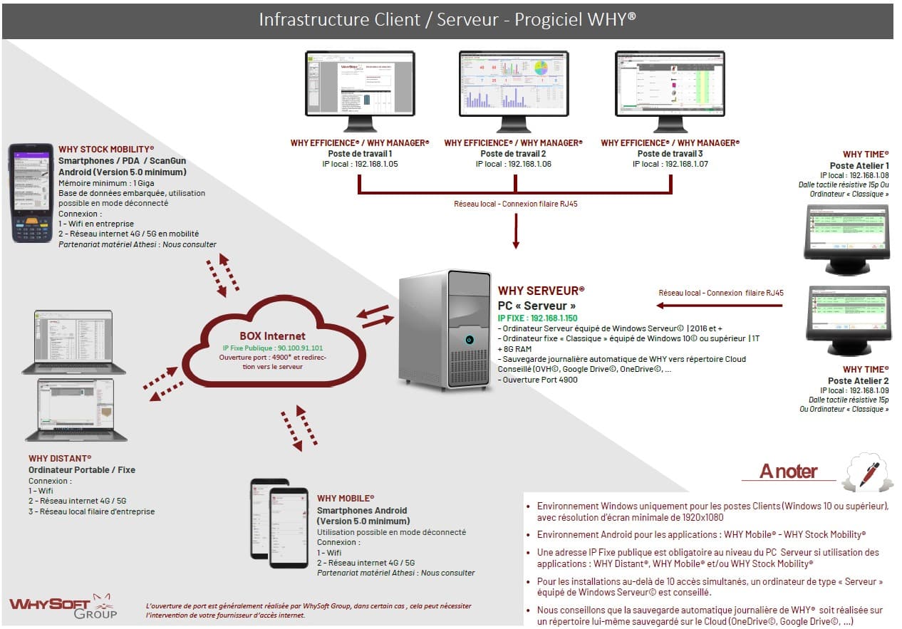 Schéma infrastructure Client/Serveur WHY - WHYSOFT GROUP